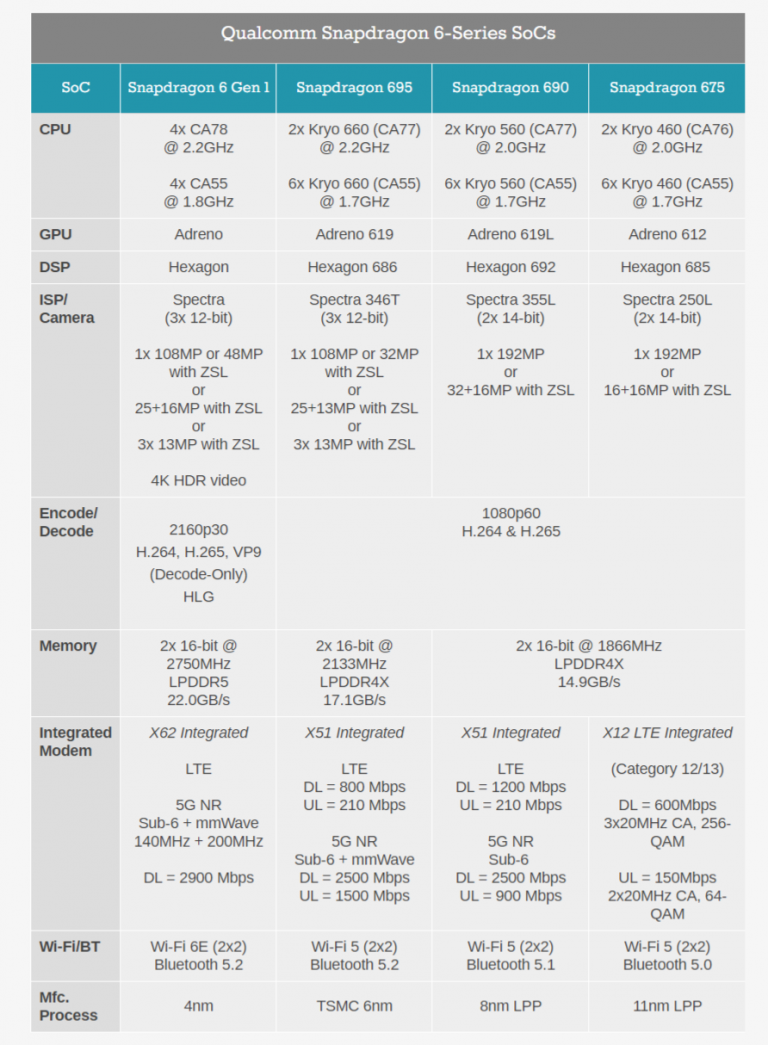 邁入4nm工藝：驍龍6 Gen1 與驍龍4 Gen1 處理器正式發布；安兔兔跑分曝光！ - VTECH
